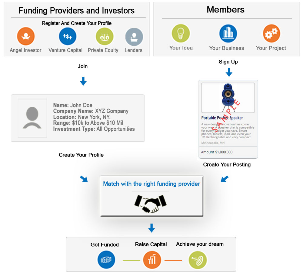 Angel Investors- Venture Capital | Funded.com